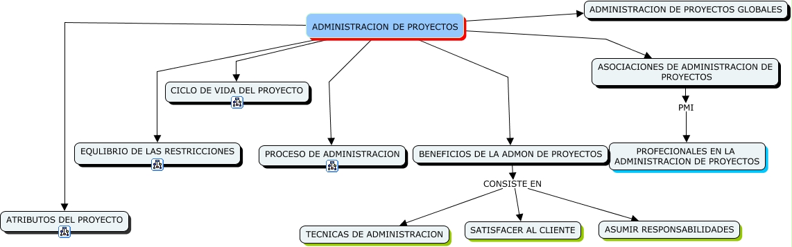 ADMINISTRACION DE PROYECTOS1 - OBJETIVO
